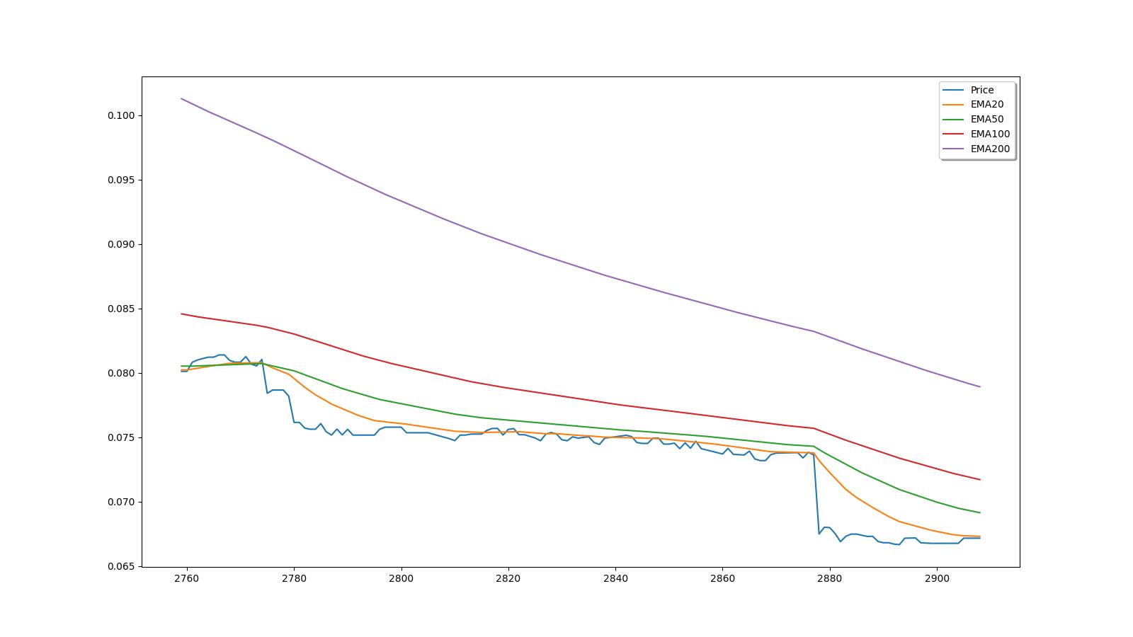 LockTrip Exponential Moving Averages