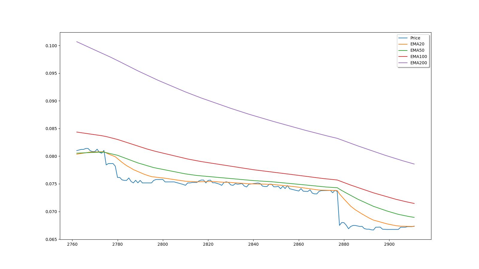 LockTrip Exponential Moving Averages