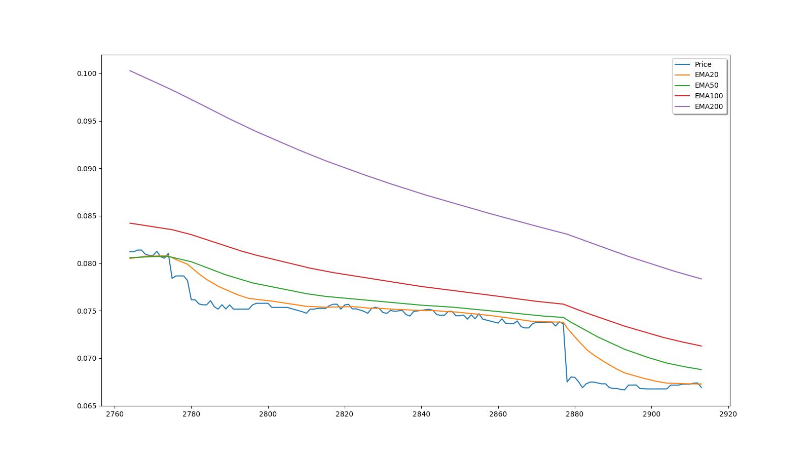 LockTrip Exponential Moving Averages