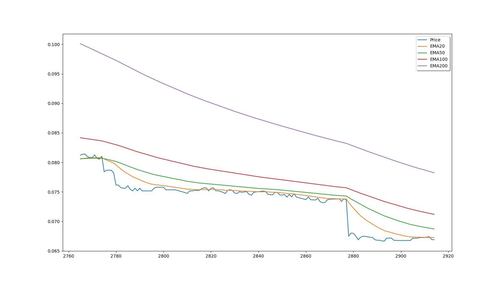 LockTrip Exponential Moving Averages