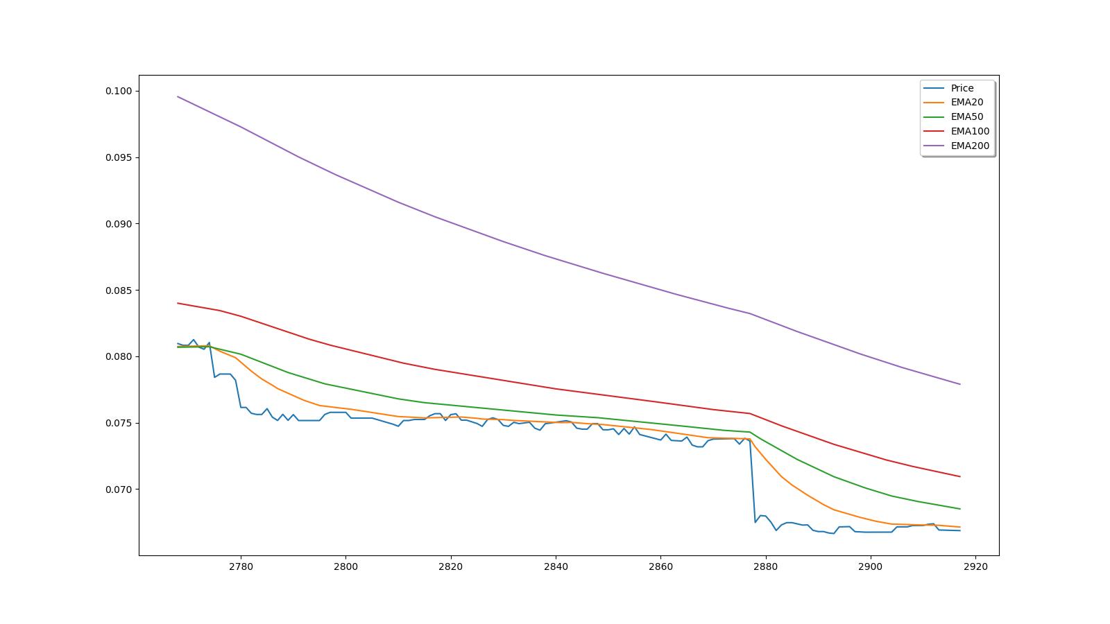 LockTrip Exponential Moving Averages