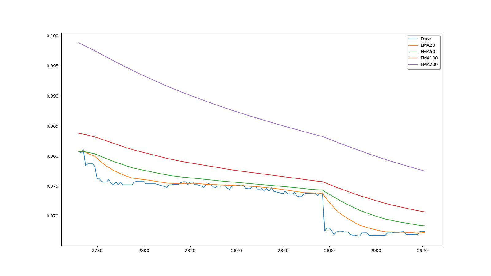 LockTrip Exponential Moving Averages