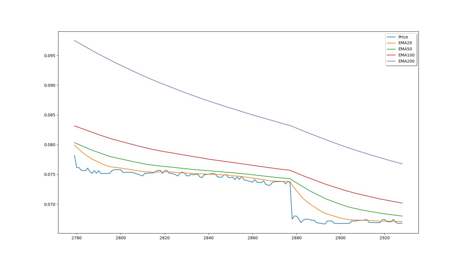 LockTrip Exponential Moving Averages