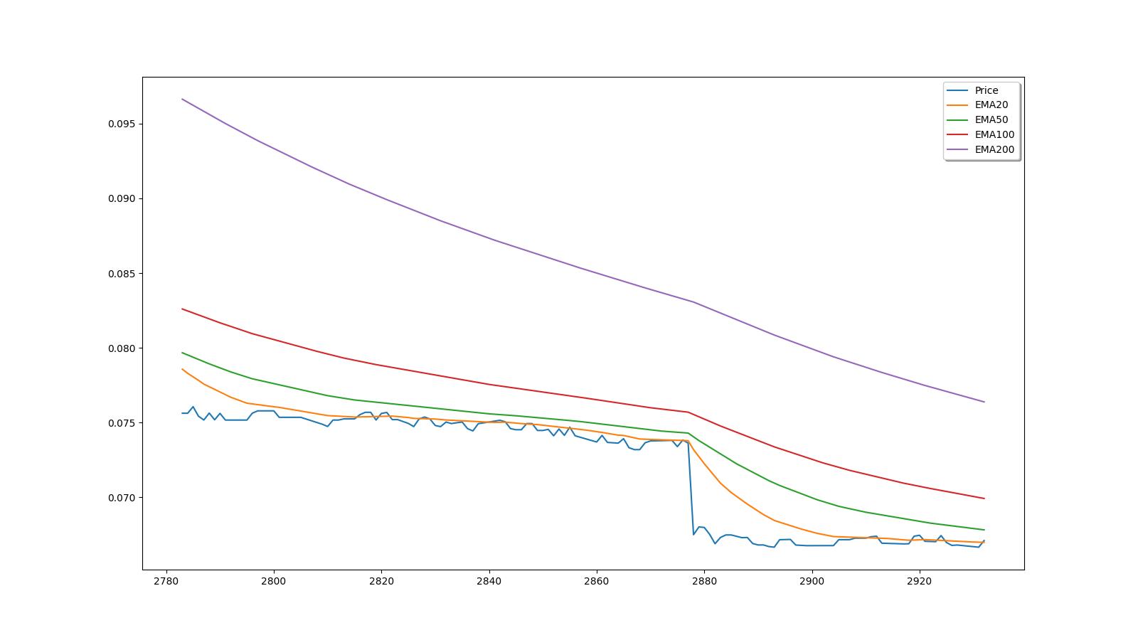 LockTrip Exponential Moving Averages