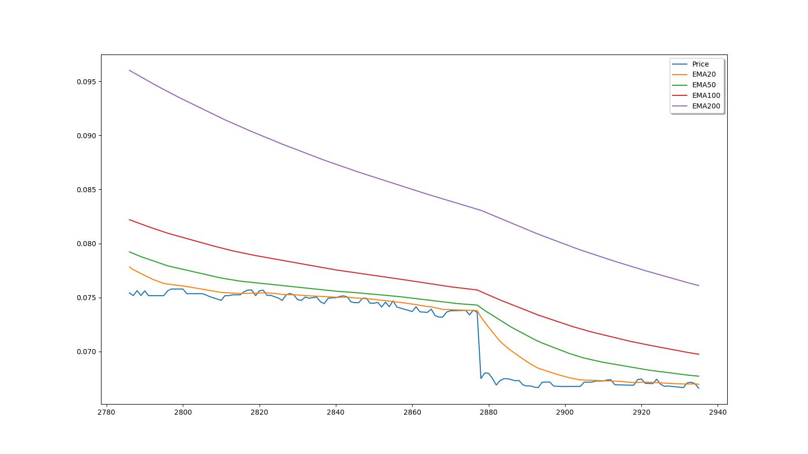 LockTrip Exponential Moving Averages