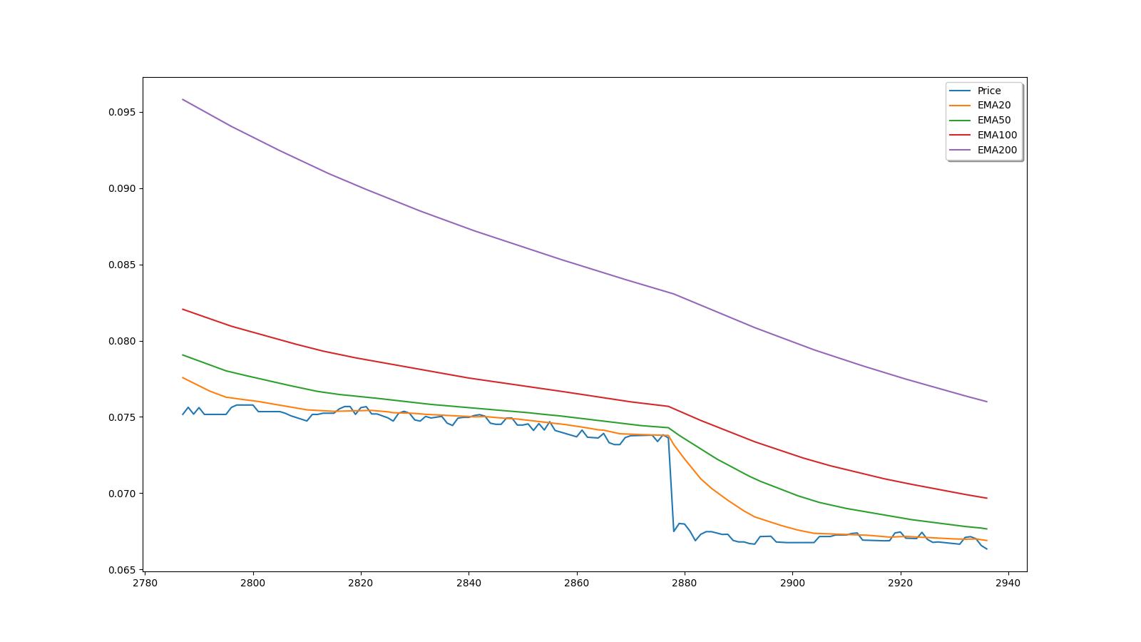 LockTrip Exponential Moving Averages