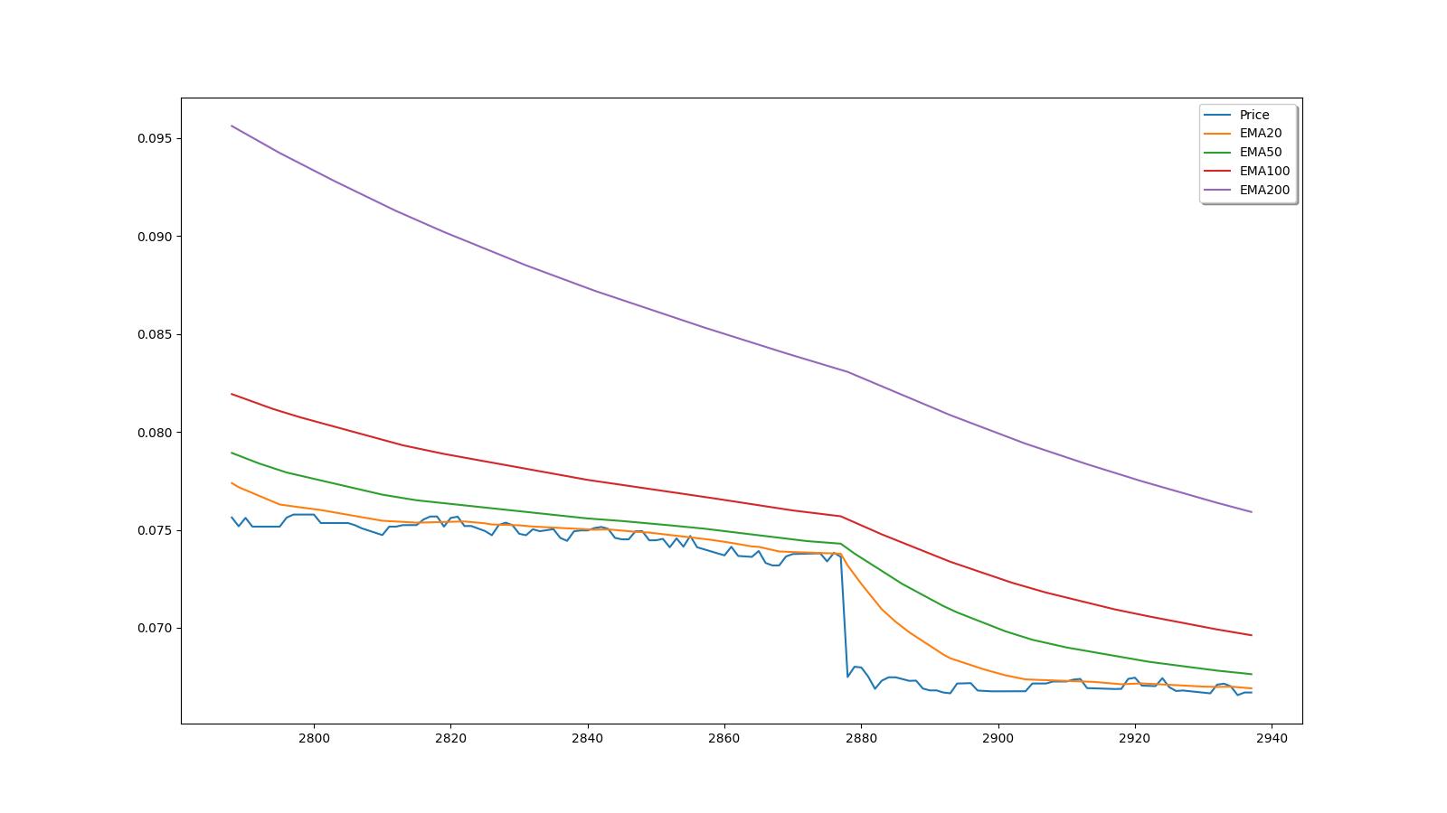 LockTrip Exponential Moving Averages
