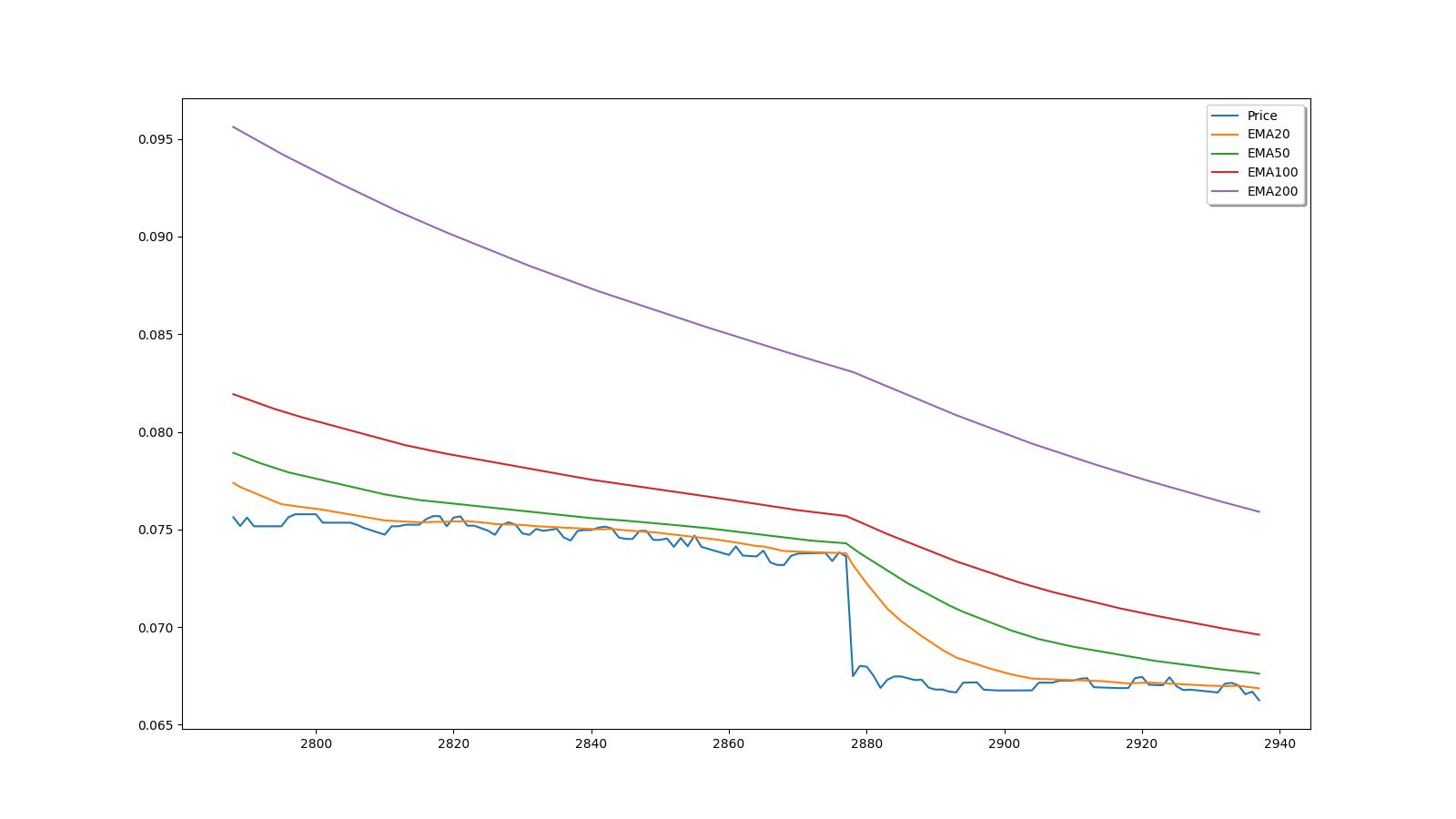 LockTrip Exponential Moving Averages
