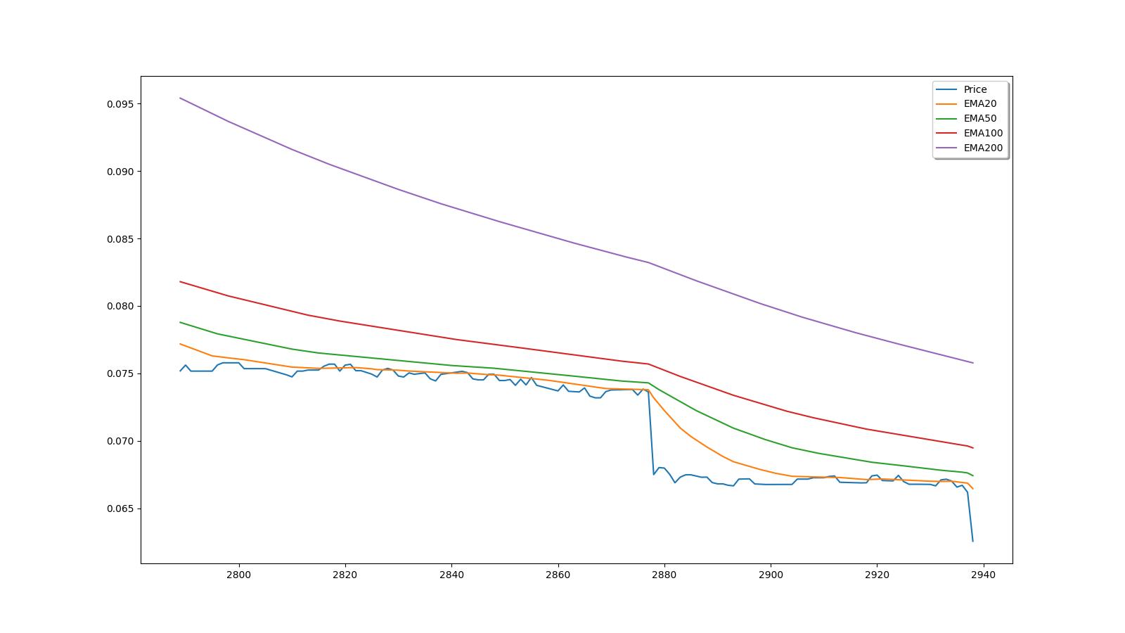 LockTrip Exponential Moving Averages