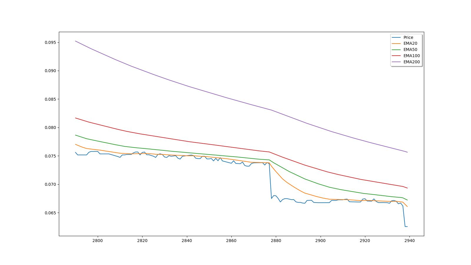 LockTrip Exponential Moving Averages