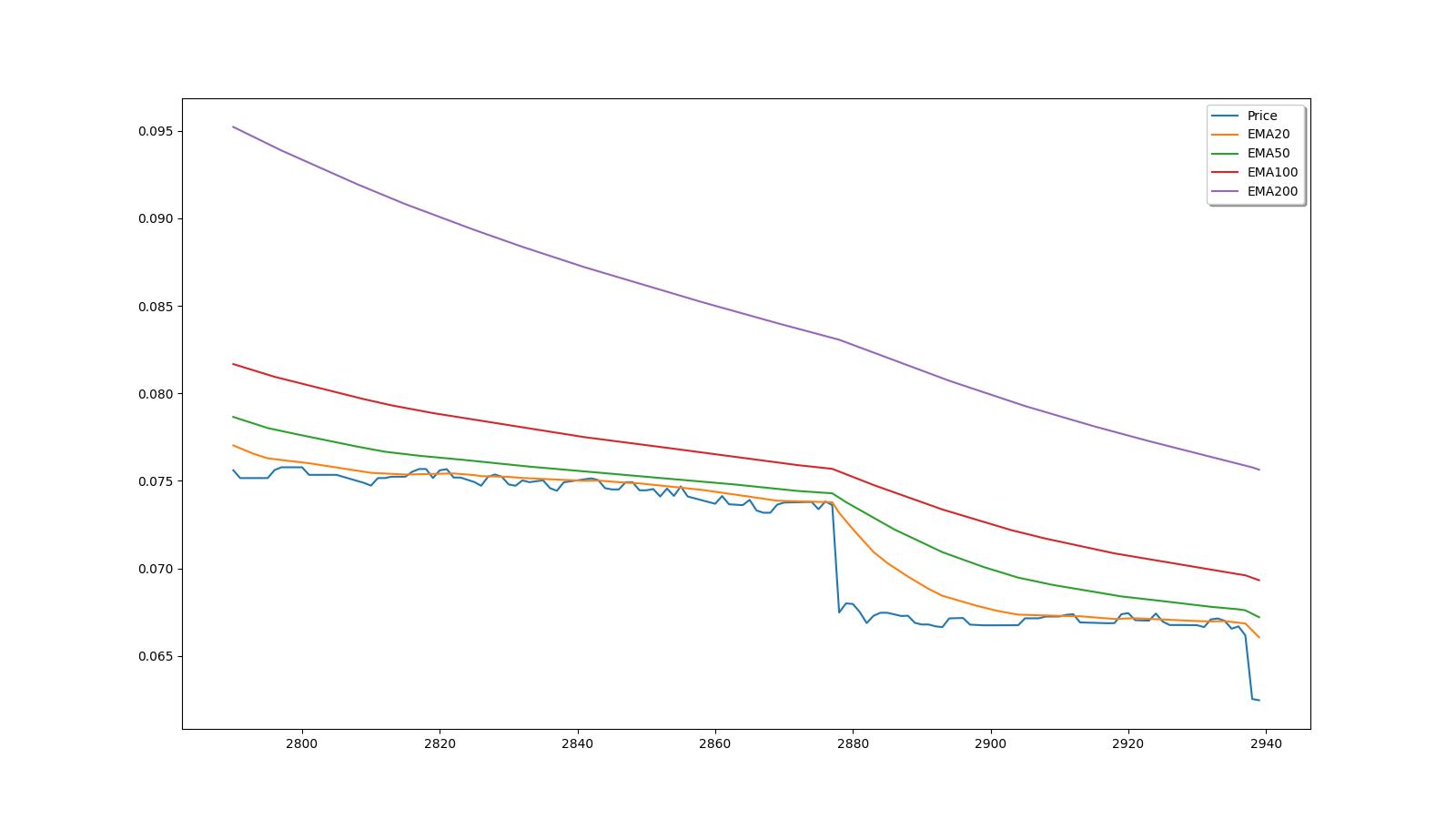 LockTrip Exponential Moving Averages