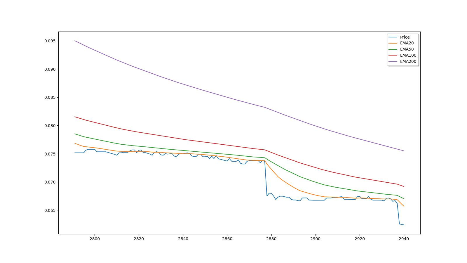 LockTrip Exponential Moving Averages