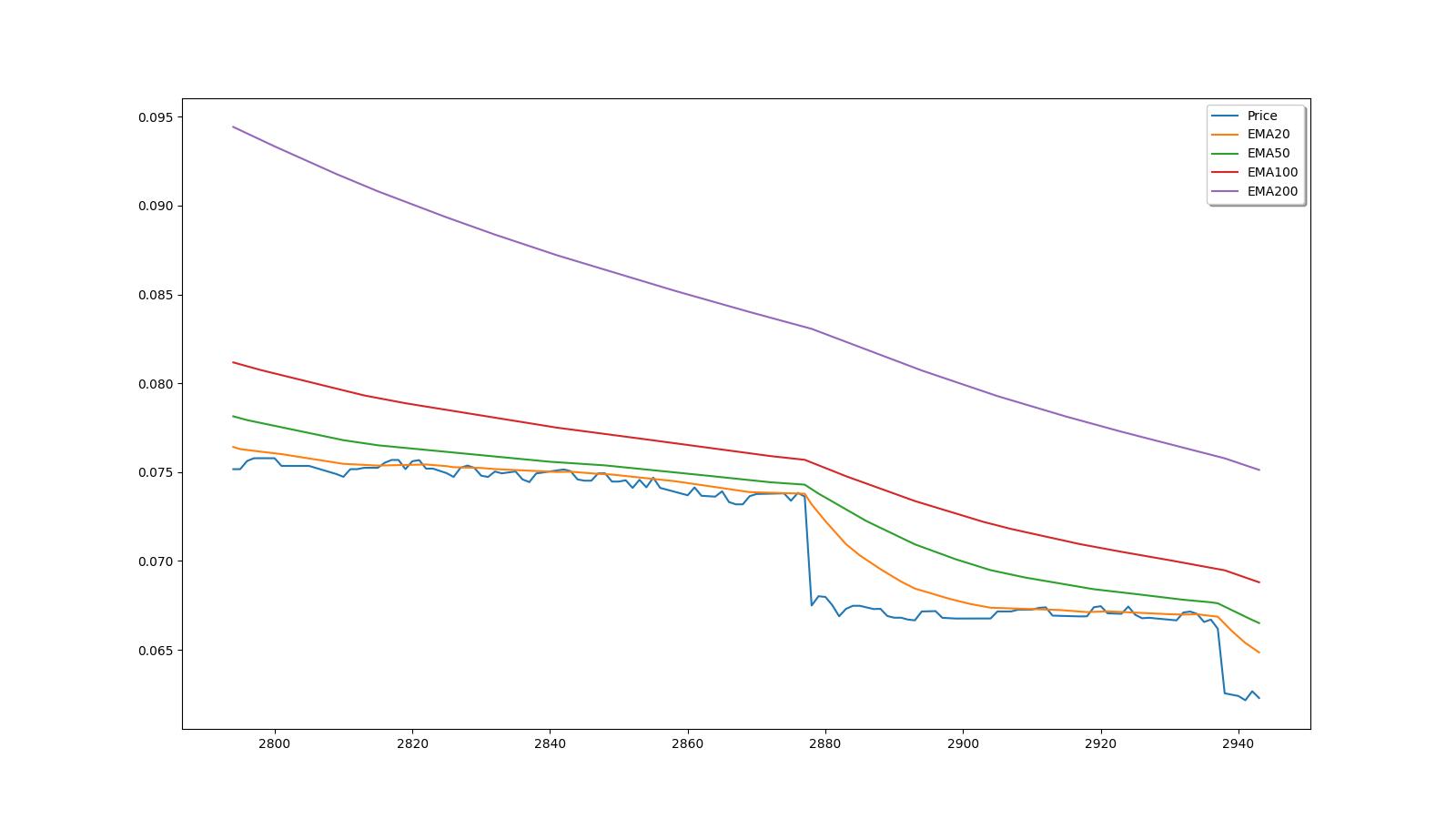 LockTrip Exponential Moving Averages