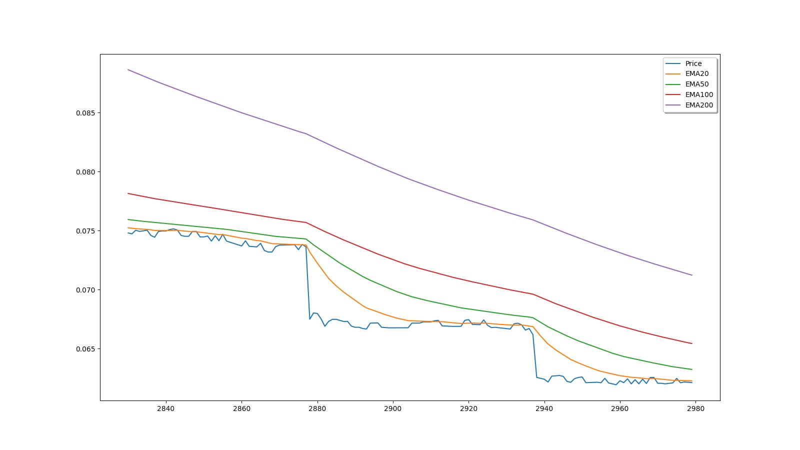 LockTrip Exponential Moving Averages