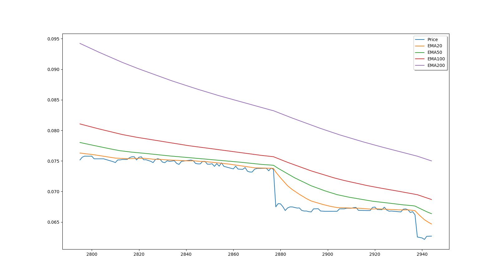 LockTrip Exponential Moving Averages