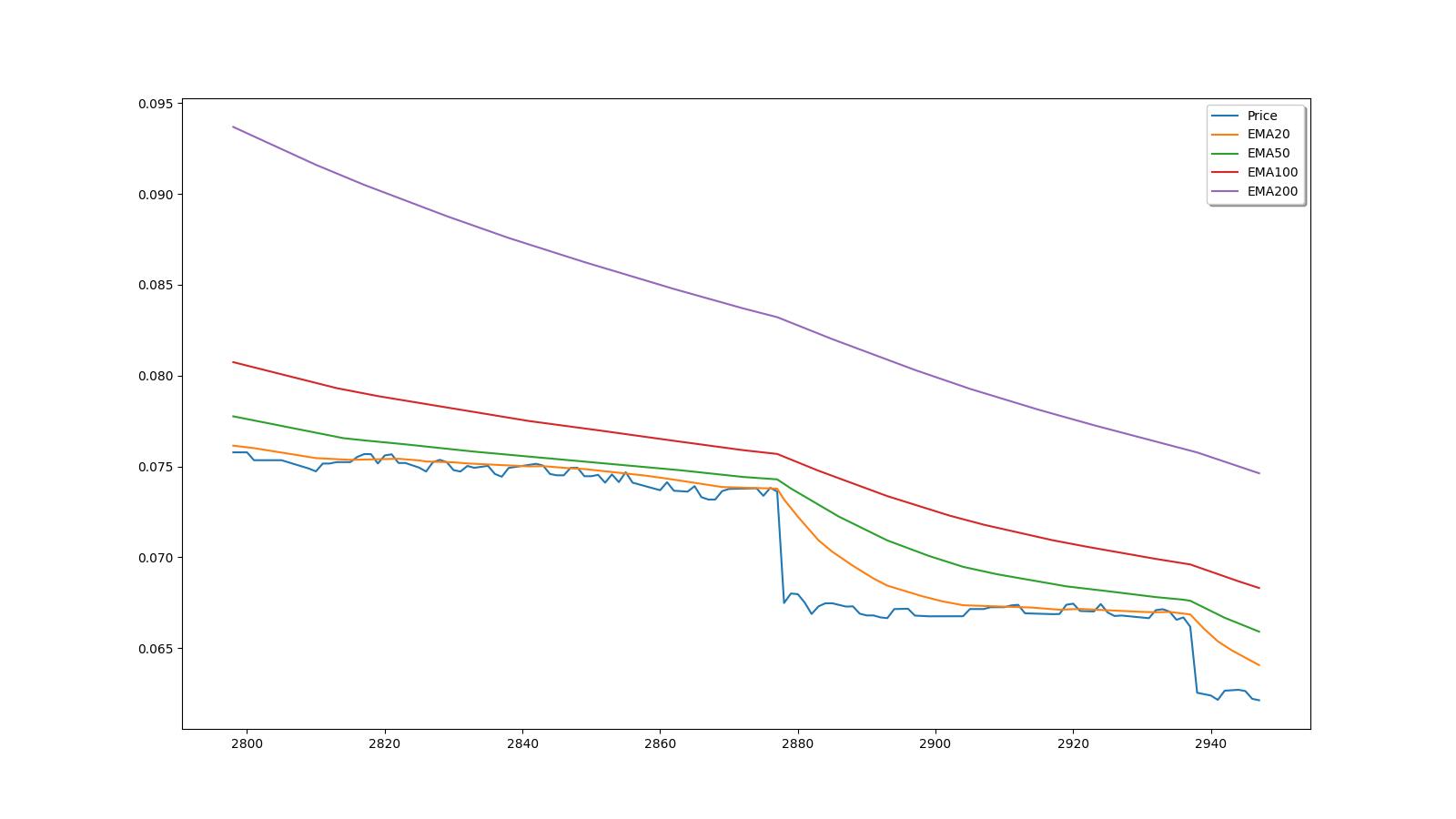 LockTrip Exponential Moving Averages