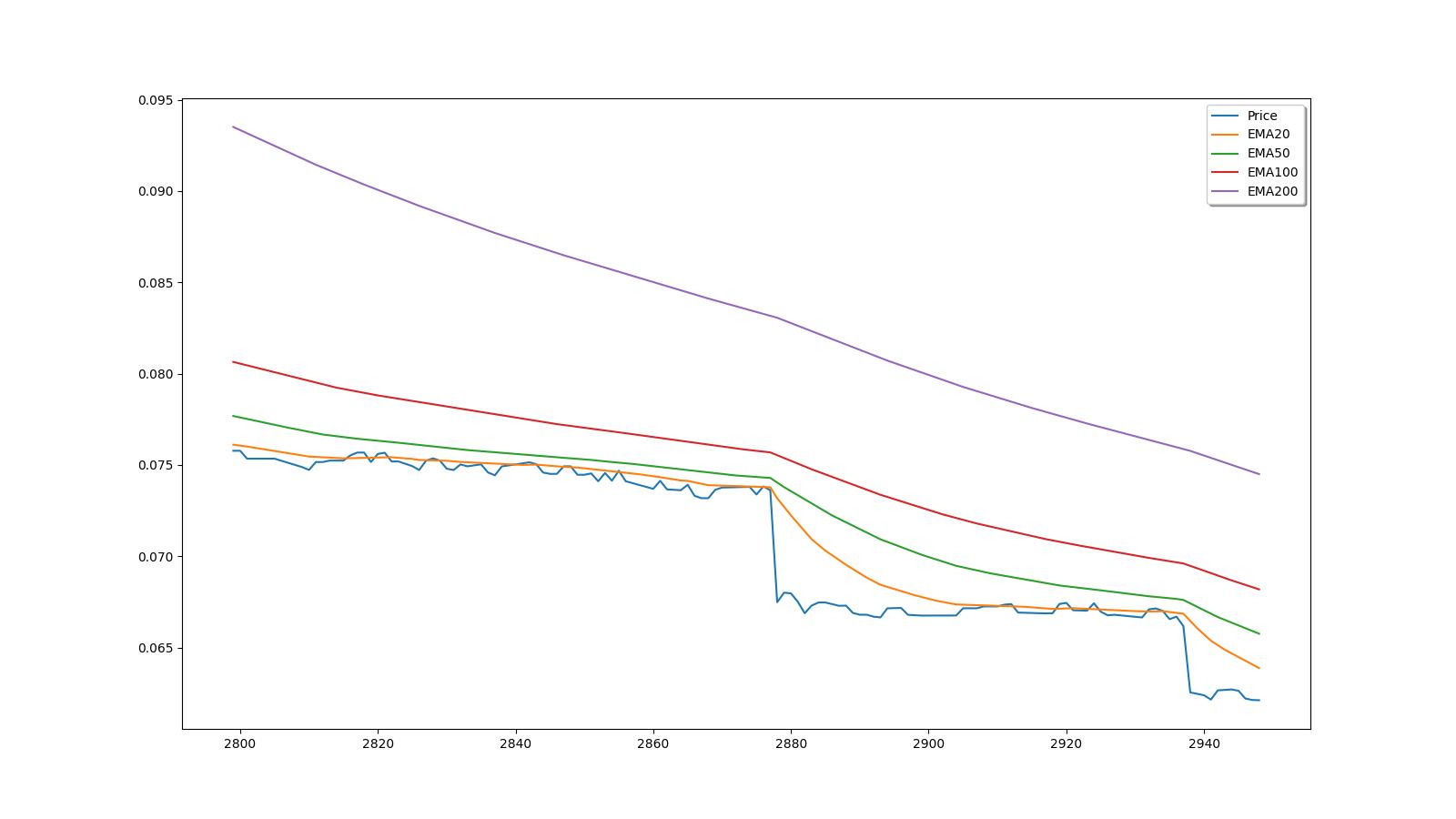 LockTrip Exponential Moving Averages