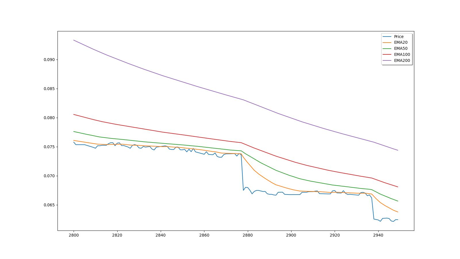 락체인 Exponential Moving Averages
