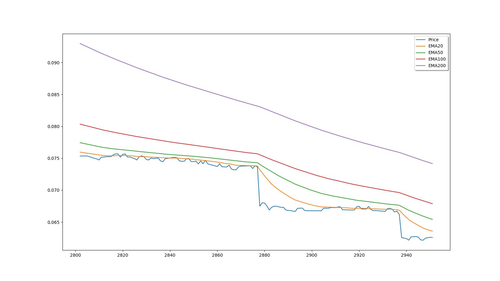LockTrip Exponential Moving Averages