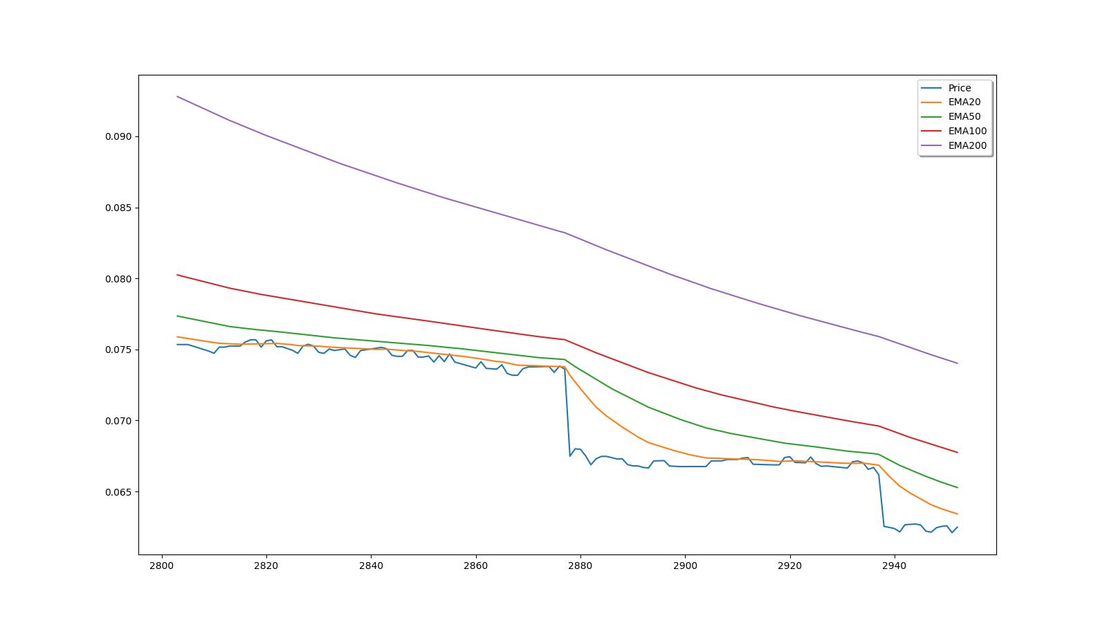 LockTrip Exponential Moving Averages