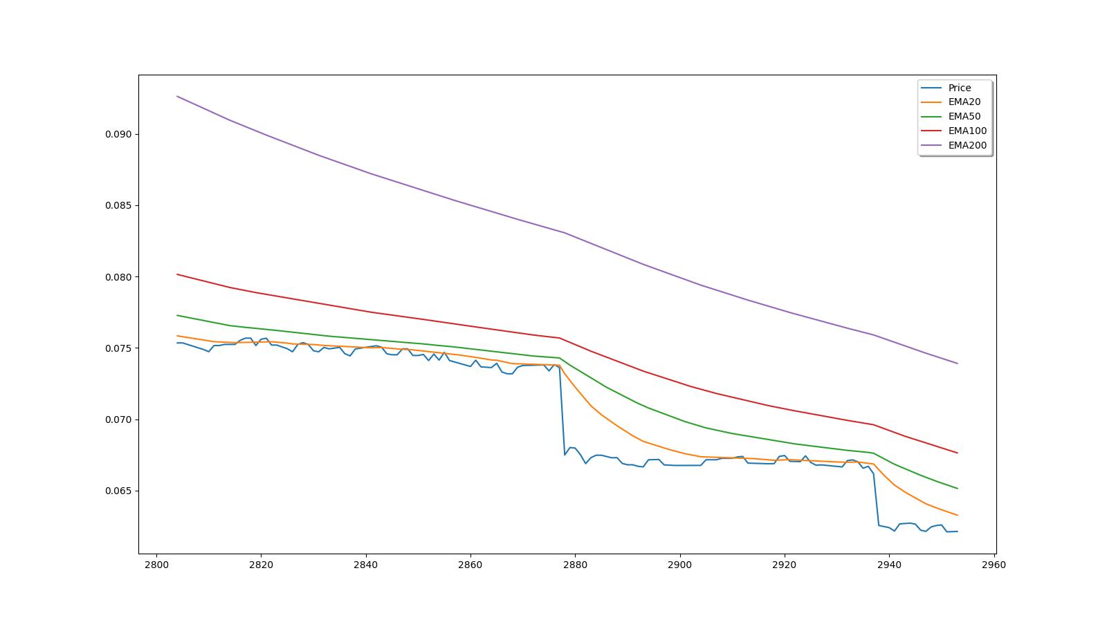 LockTrip Exponential Moving Averages