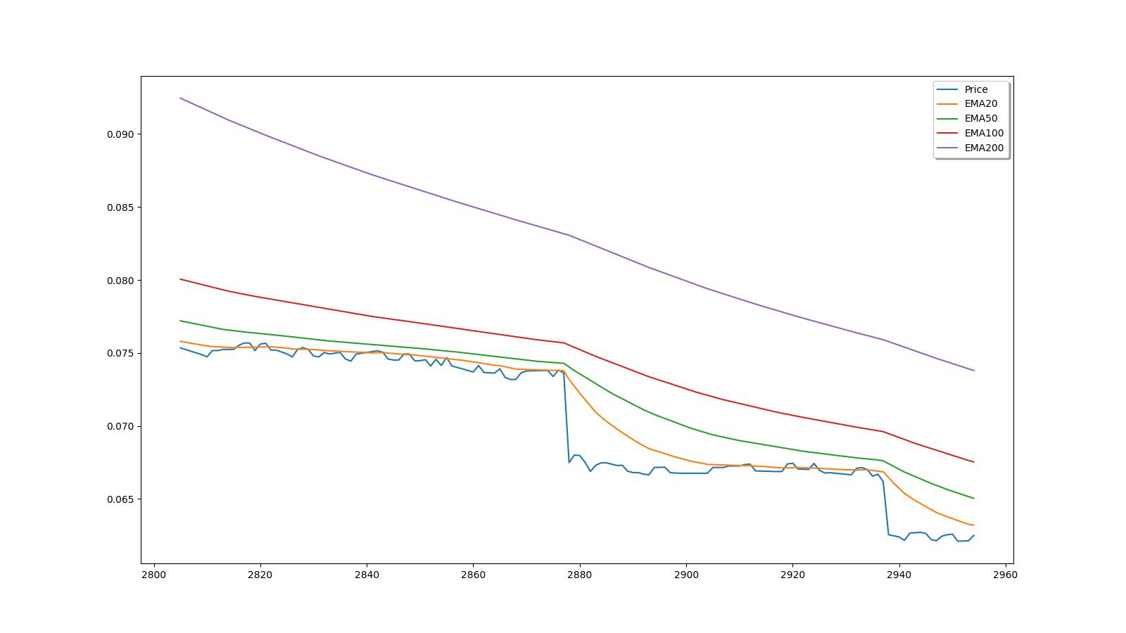 LockTrip Exponential Moving Averages