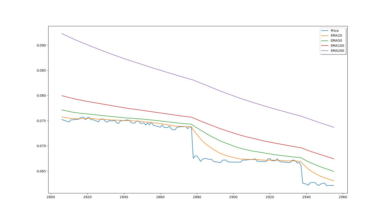 LockTrip Exponential Moving Averages