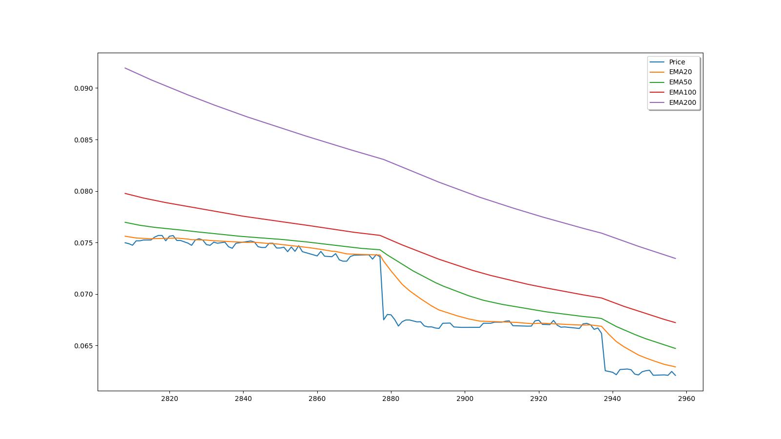 LockTrip Exponential Moving Averages