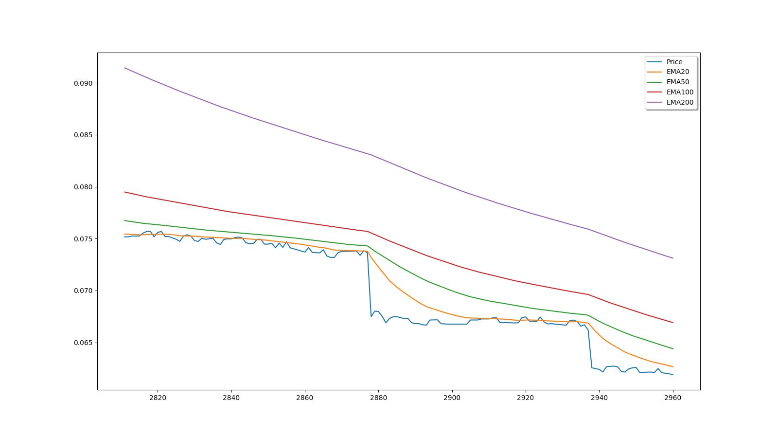 LockTrip Exponential Moving Averages