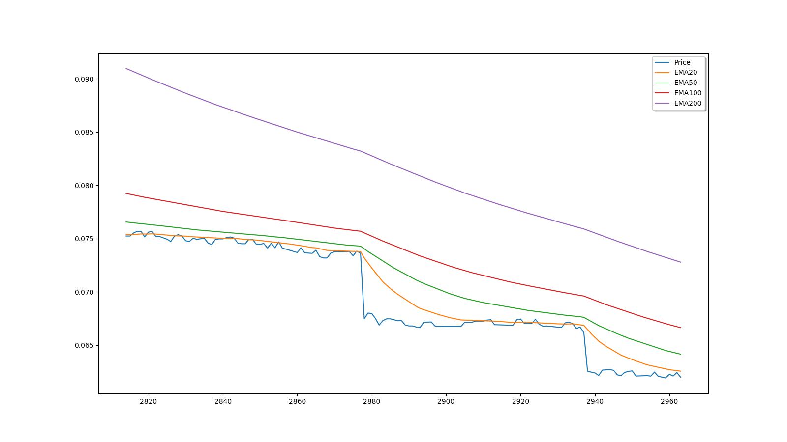 LockTrip Exponential Moving Averages
