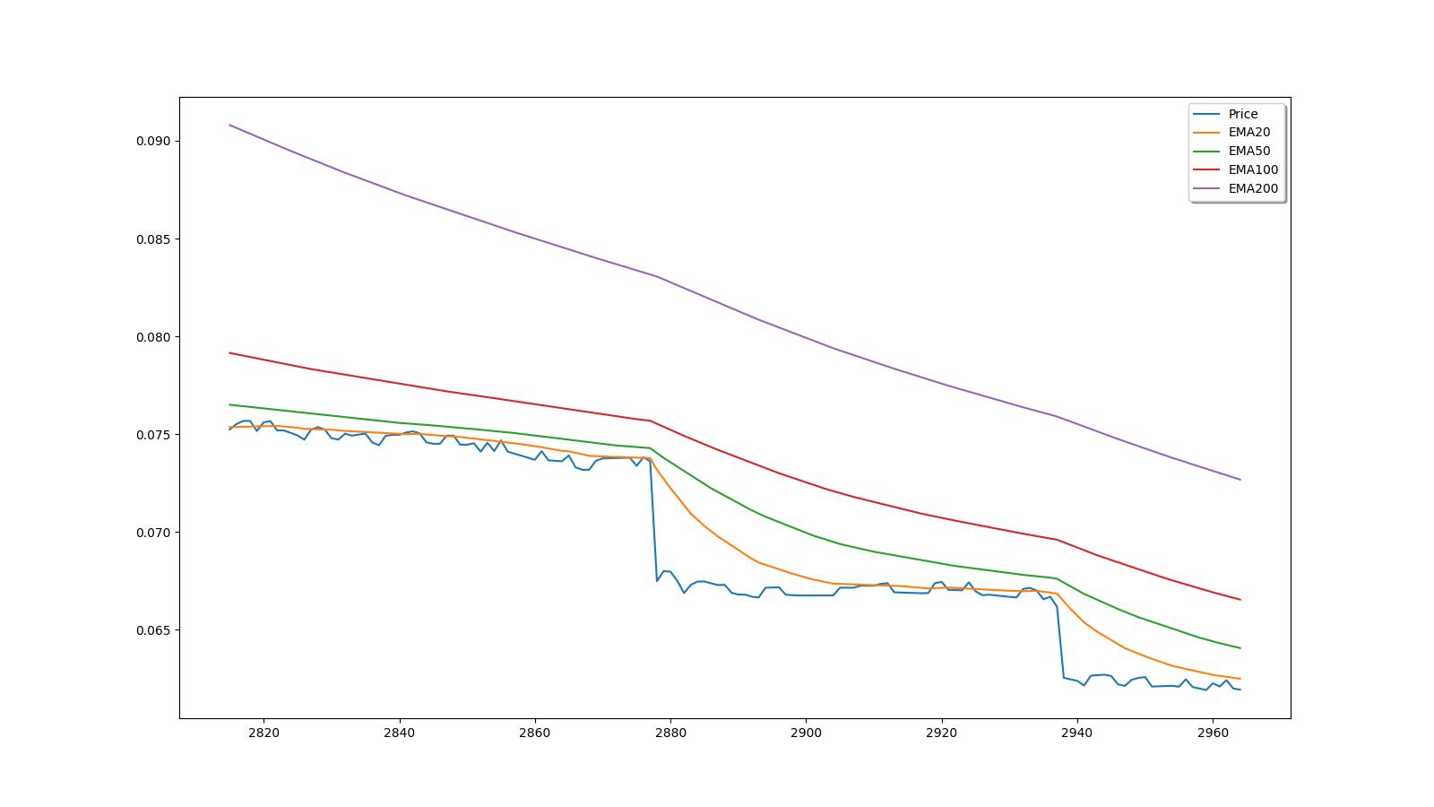 LockTrip Exponential Moving Averages
