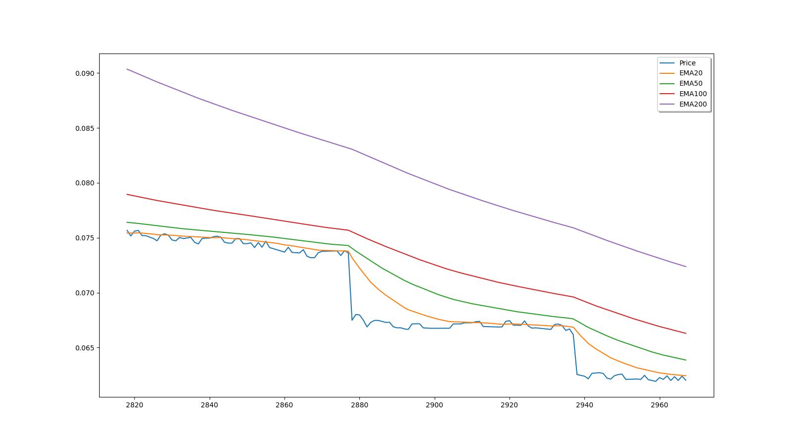 LockTrip Exponential Moving Averages