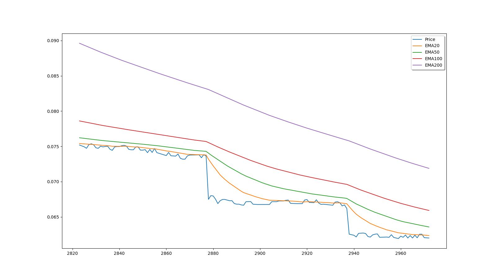 LockTrip Exponential Moving Averages