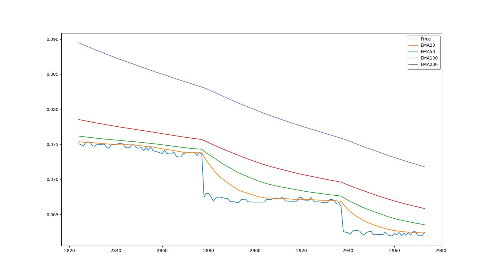 LockTrip Exponential Moving Averages