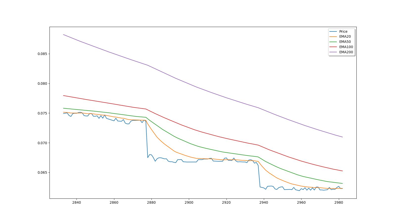 LockTrip Exponential Moving Averages