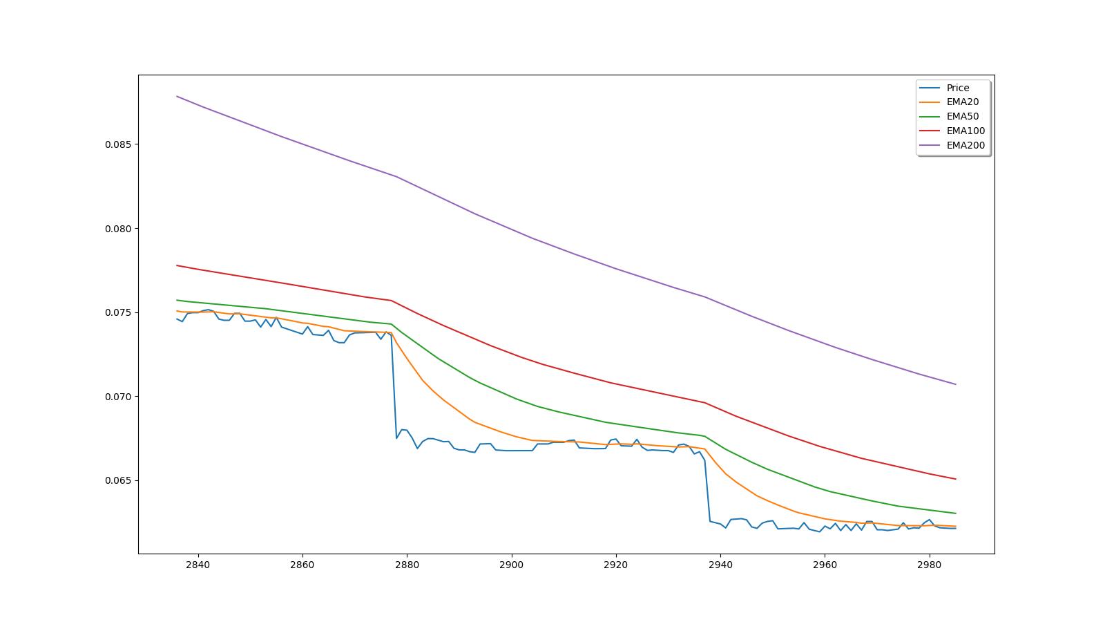 LockTrip Exponential Moving Averages