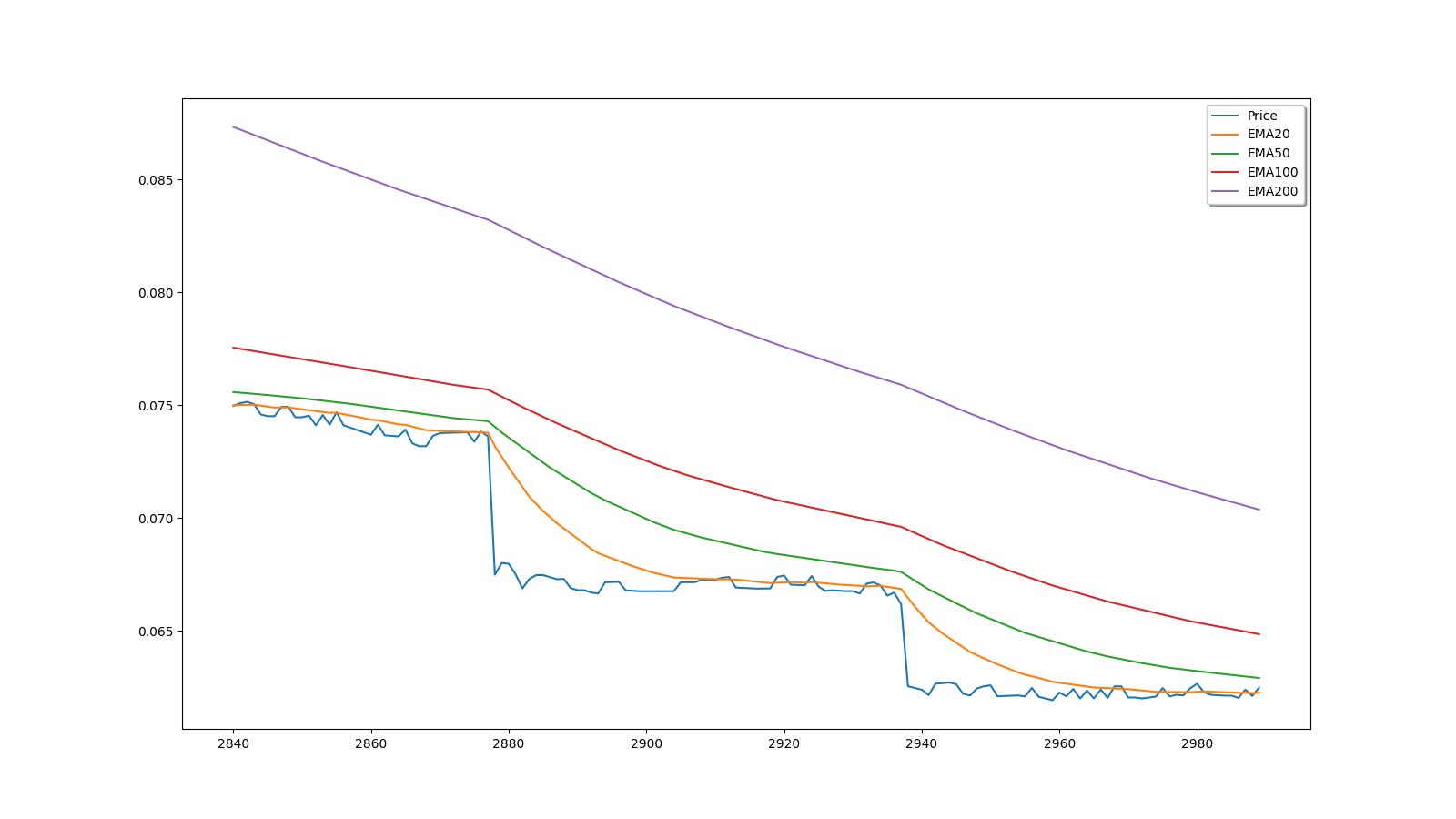 LockTrip Exponential Moving Averages