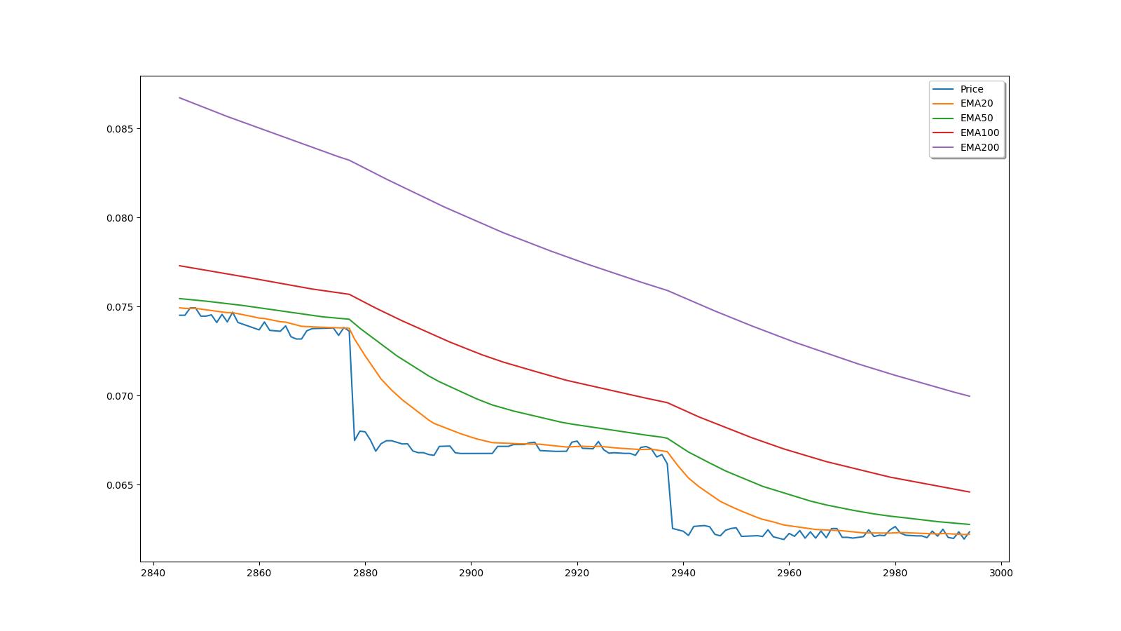 LockTrip Exponential Moving Averages