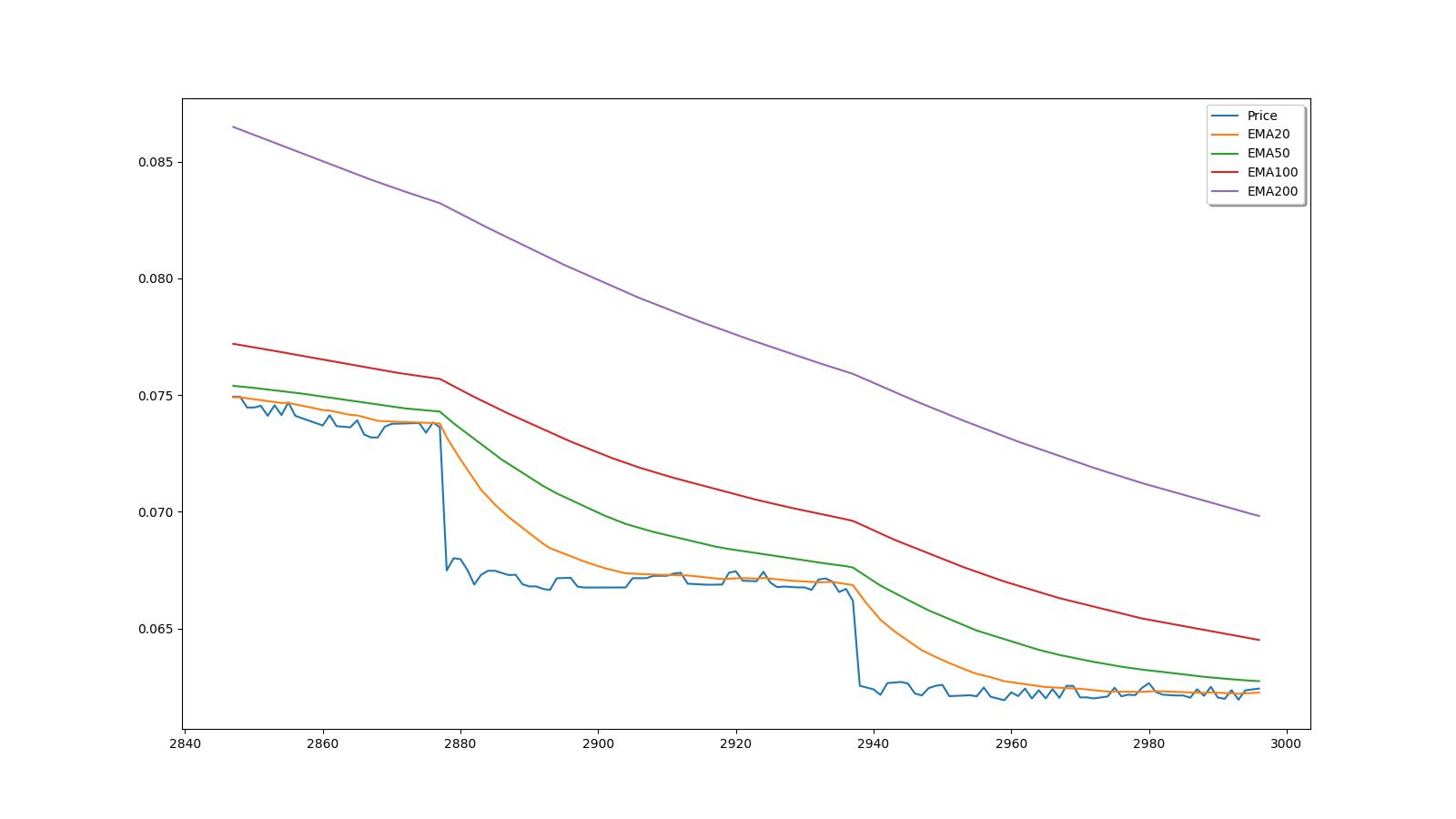 LockTrip Exponential Moving Averages
