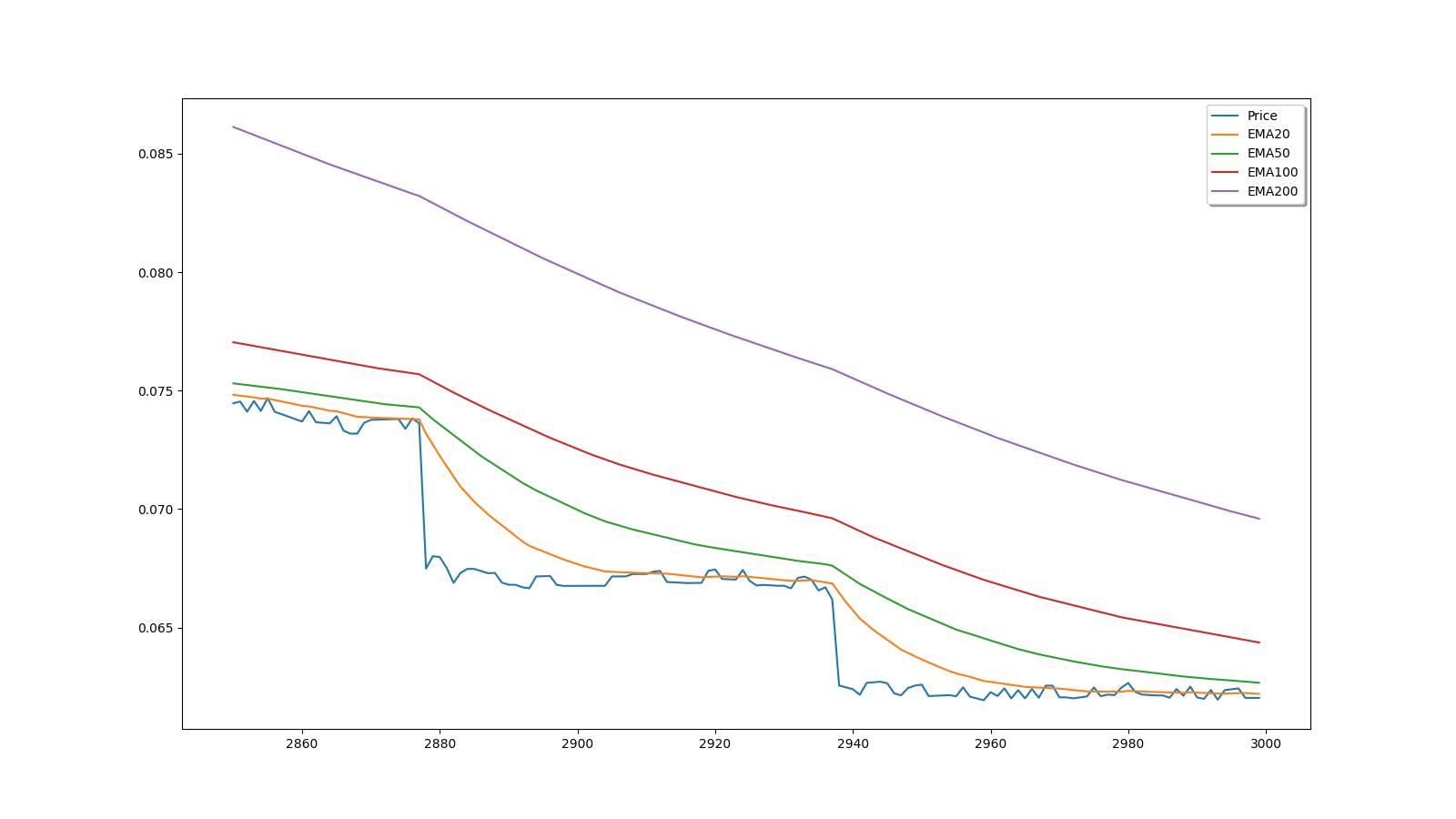 LockTrip Exponential Moving Averages