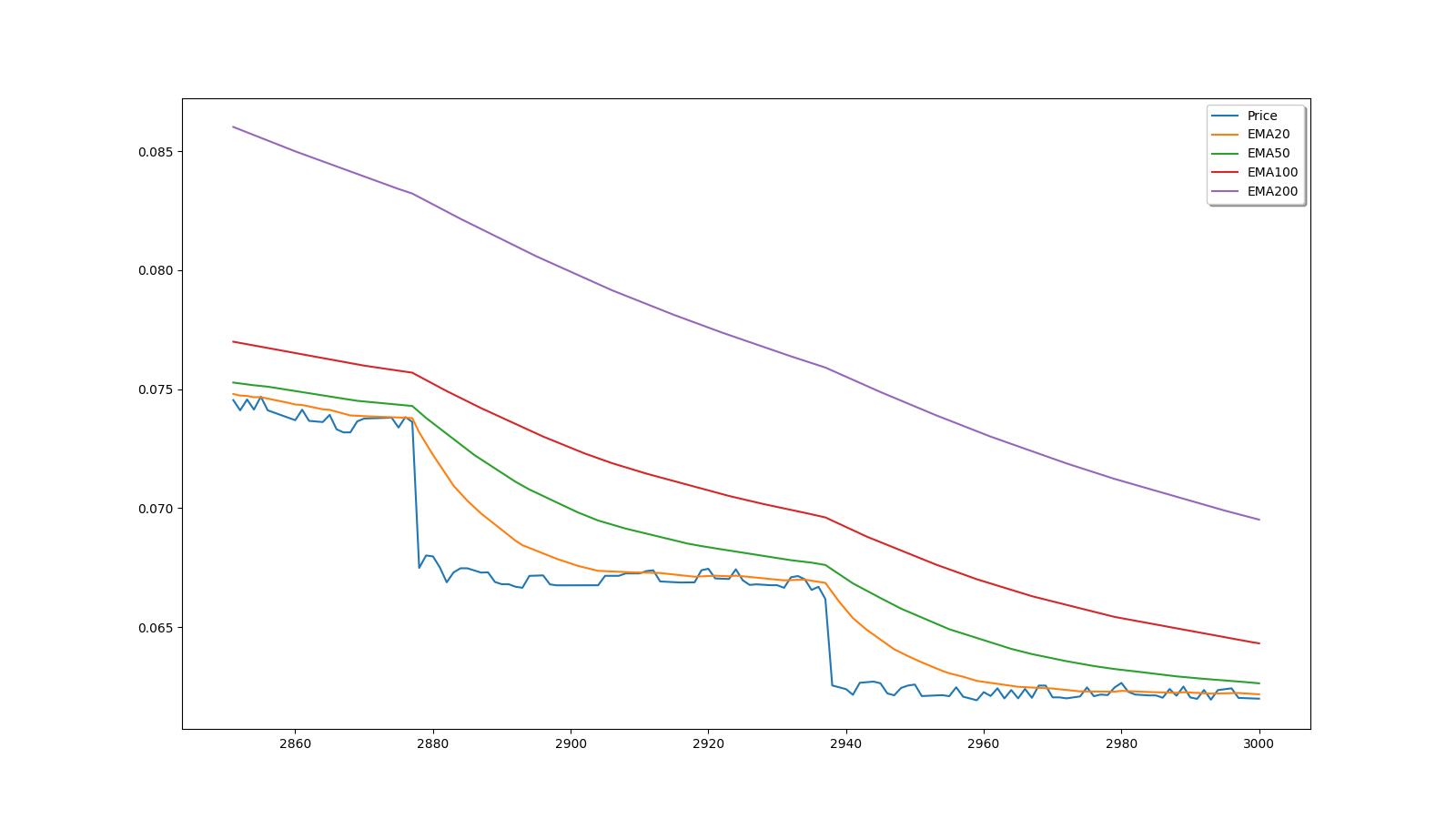 LockTrip Exponential Moving Averages