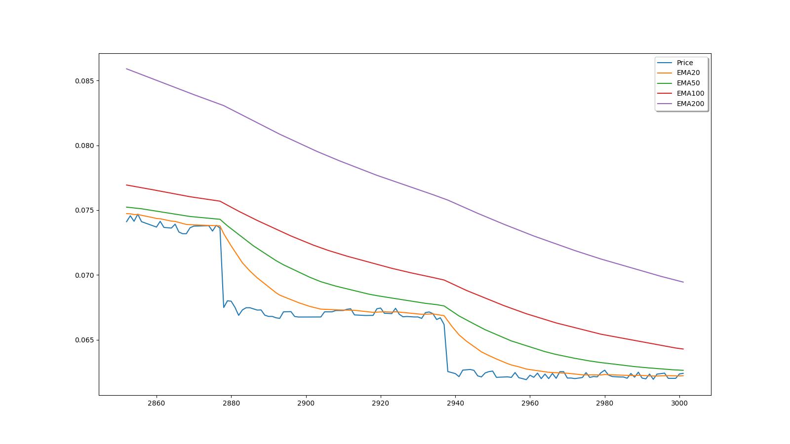 LockTrip Exponential Moving Averages