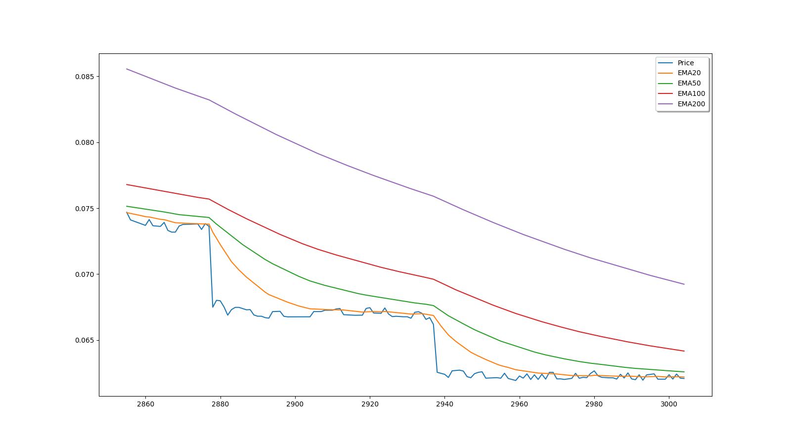 LockTrip Exponential Moving Averages