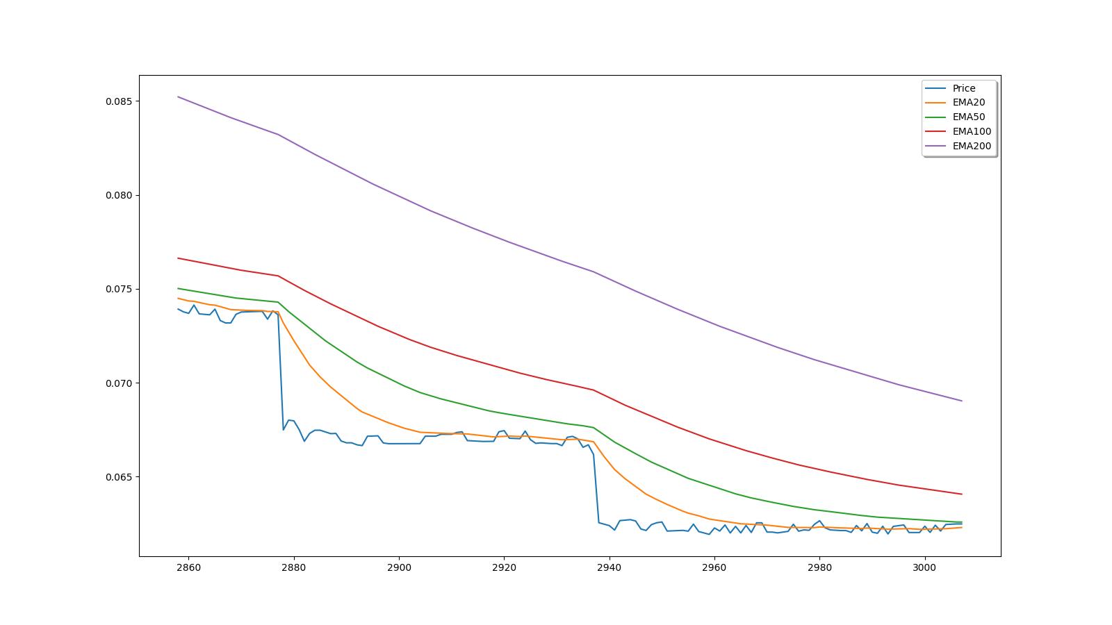 LockTrip Exponential Moving Averages