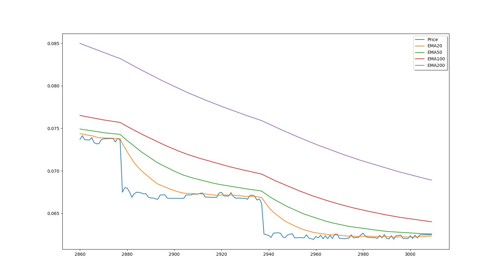 LockTrip Exponential Moving Averages