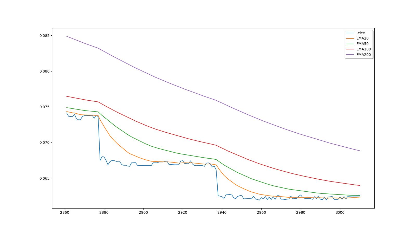 LockTrip Exponential Moving Averages
