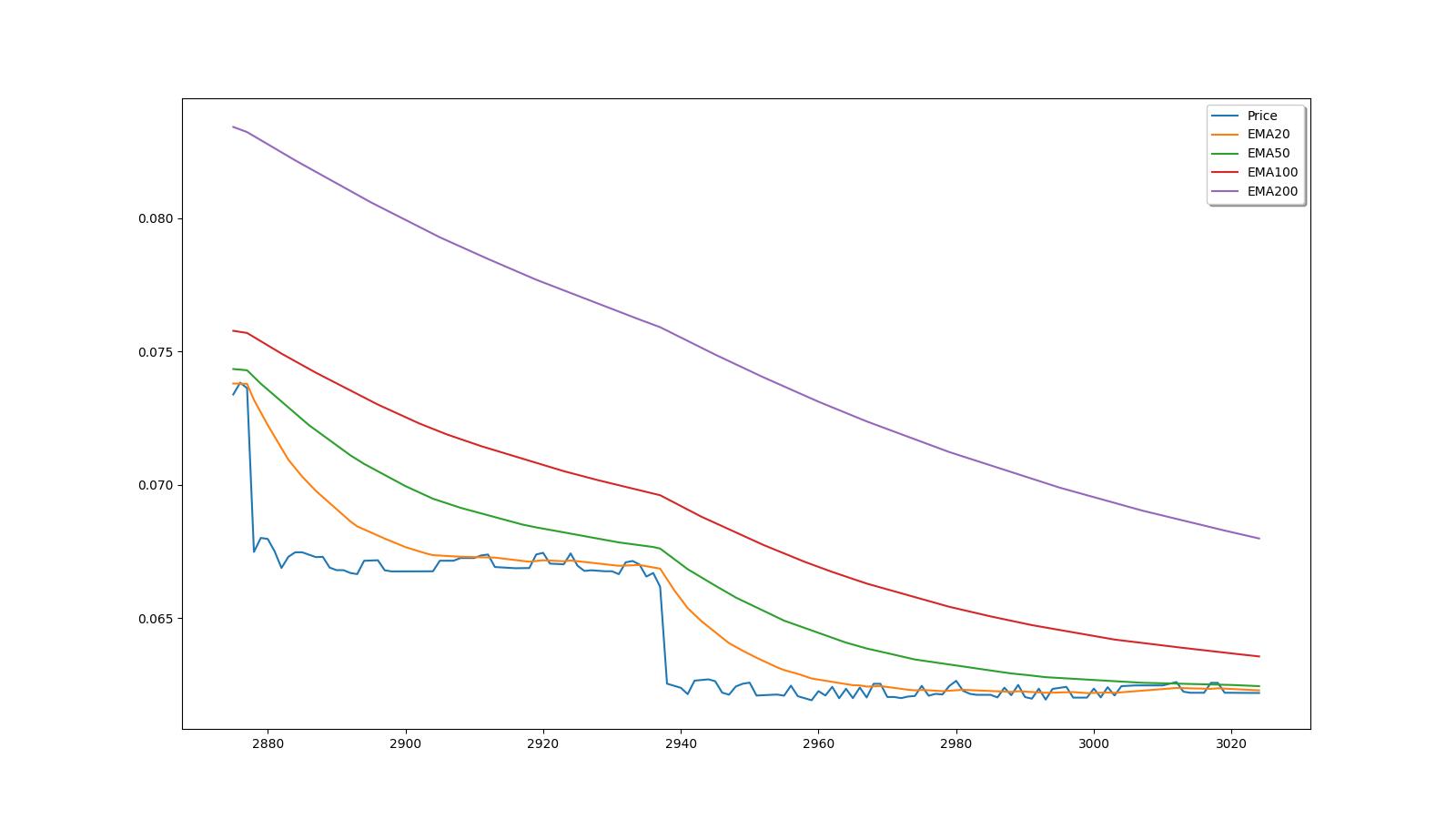 LockTrip Exponential Moving Averages