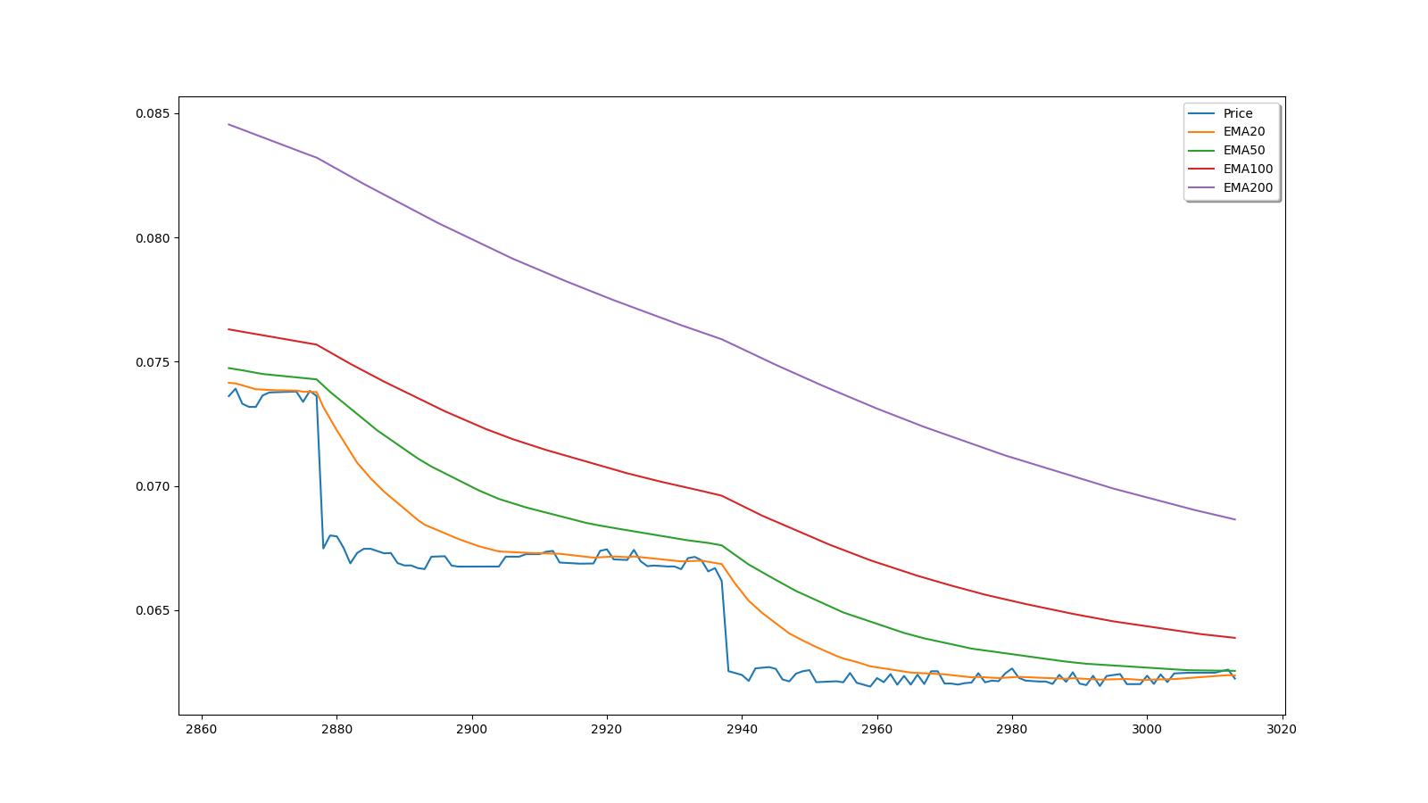 LockTrip Exponential Moving Averages