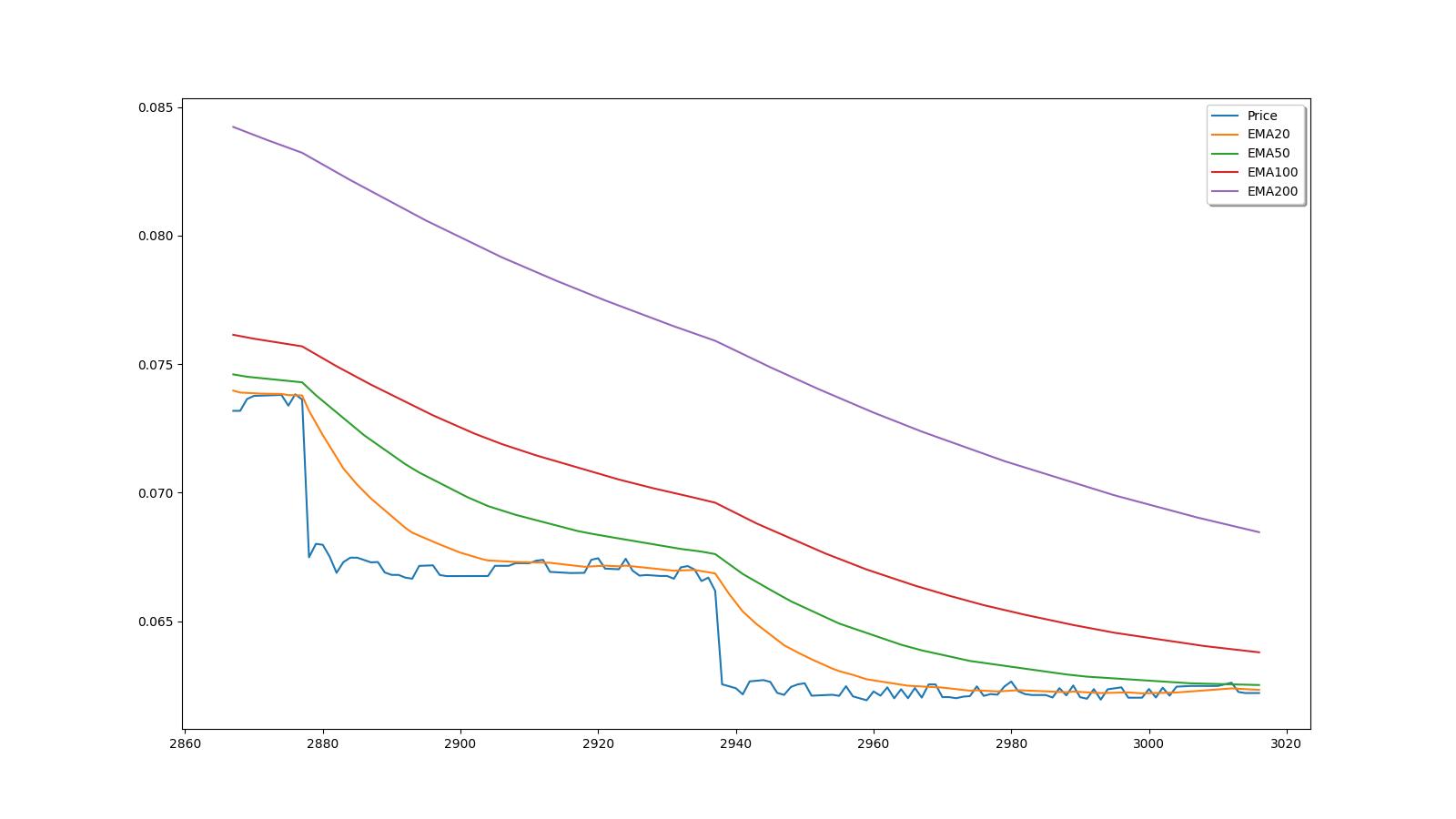 LockTrip Exponential Moving Averages