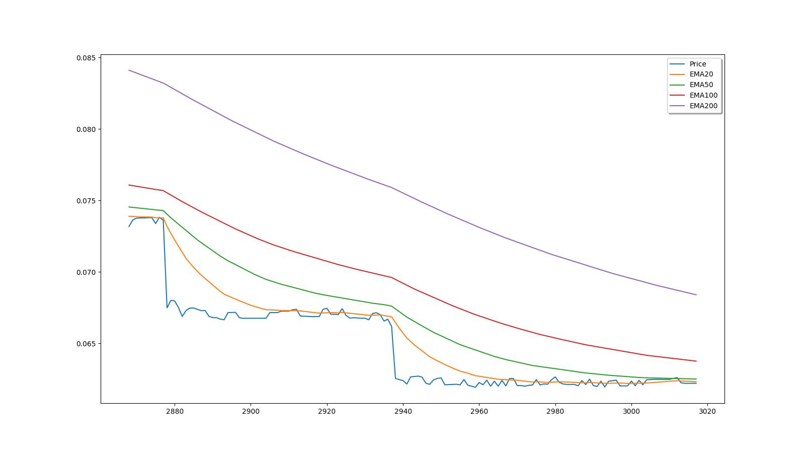 LockTrip Exponential Moving Averages